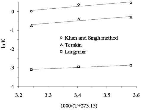 Plot of ln K vs. (1/T) for estimation of thermodynamic parameters. | Download Scientific Diagram