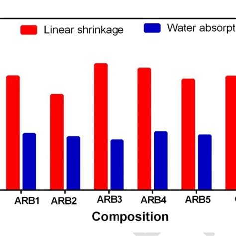 Linear Shrinkage And Water Absorption Of Randomly Selected Arb Samples Download Scientific