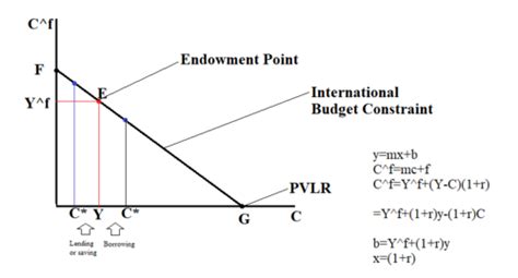 Int Macro Test 4 Intertemporal Consumption Model Flashcards Quizlet
