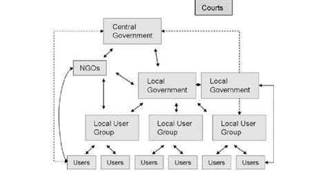 The Conceptual Model Of Decentralized Resource Governance From A