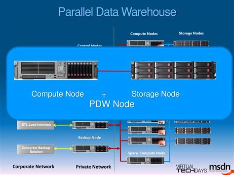 Ppt Massive Scale With Microsoft Sql Server 2008 R2 Parallel Data Warehouse Edition Powerpoint