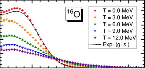 The Charge Density Distribution Of 16 O Calculated In A í µí°¿ 8 Box