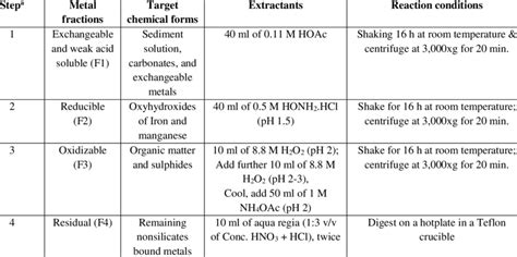 Analytical Summary Of Modified Bcr Sequential Extraction Processes Download Scientific Diagram