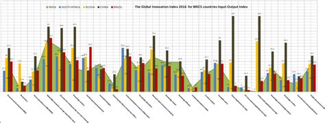 The Global Innovation Index 2016 For Brics Countries Input Output