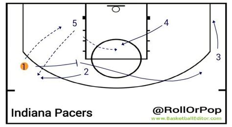 Indiana Pacers Triangle Offense Basketball Drills