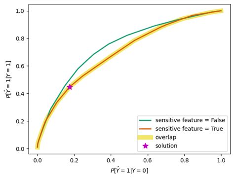 Fairness Aware Classification — An Introduction To Responsible Machine
