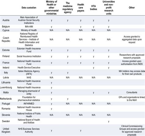 4 Beyond The Data Custodian Who Can Access Routinely Collected Data Download Scientific
