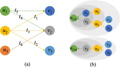 Figure 1 From Recommendation Model Based On Enhanced Graph Convolution