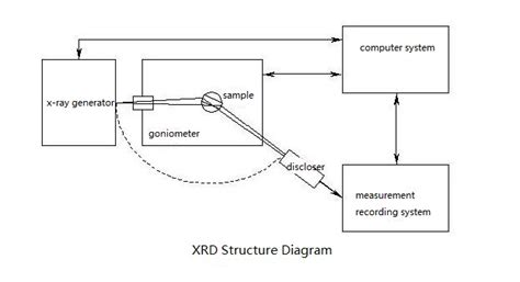 What Is X Ray Diffraction Xrd Technology