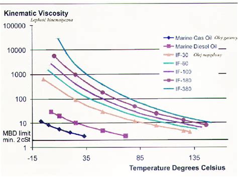 Marine Fuel Viscosities Download Scientific Diagram