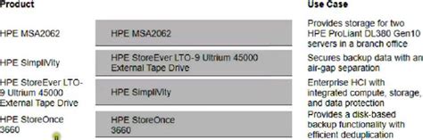 Match The Hpe Storage Products To Their Use Case Exam4training