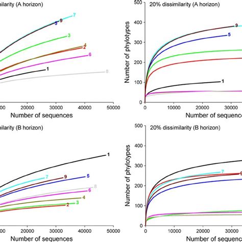 Rarefaction Curves Indicating The Observed Number Of Otus Within The