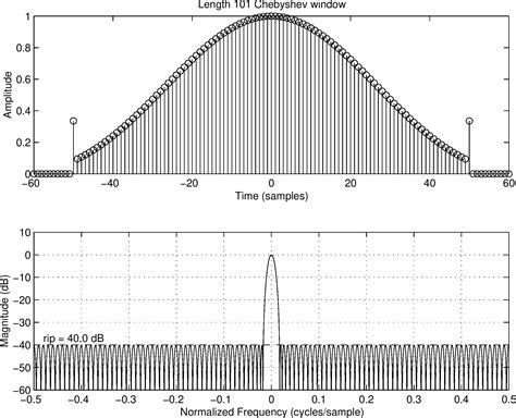 Chebyshev Polynomials