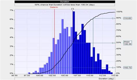 Figure 4 From Schedule Risk Analysis Using Monte Carlo Simulation For