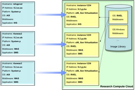 Workload Migration For Research Strategy Management System Sms
