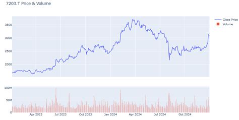 【python株価分析第2回】株価データの可視化（matplotlib And Plotly編） Deliberate Learning