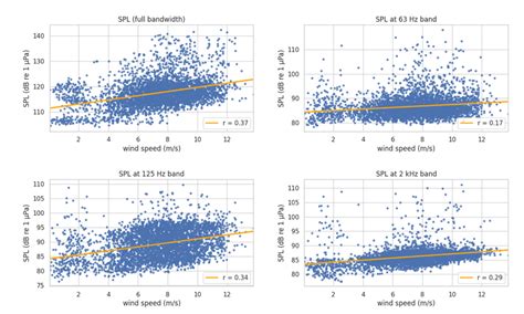 Linear Regression Between Sound Pressure Level Spl And Wind Speed And