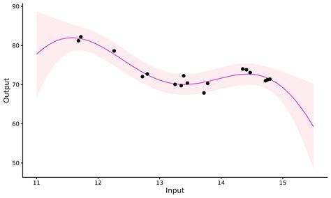 Gaussian Process Regression • Magmaclustr