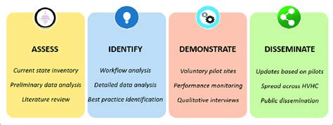 Hvhc Discovery And Dissemination Process Download Scientific Diagram