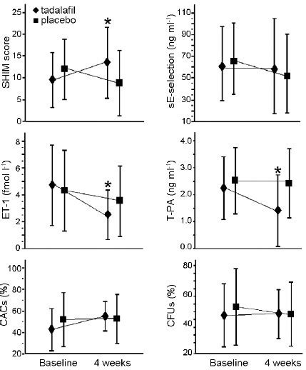 Erectile Function Sexual Health Inventory For Men Shim Score