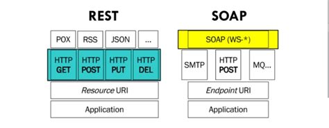 Soap Apis And Rest Apis A Detailed Comparison Dev Community