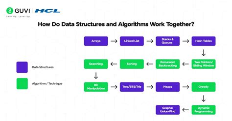 What Are Data Structures And Algorithms Dsa A Basic Guide