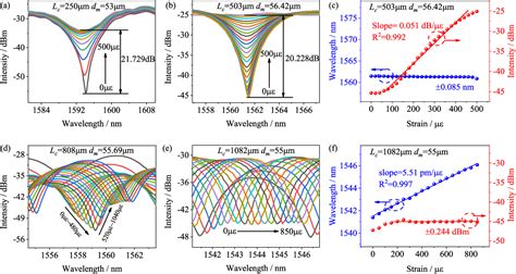 Figure 10 From High Sensitivity Fiber Optic Strain Sensor Based On