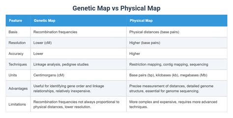 Genetic Map Vs Physical Map