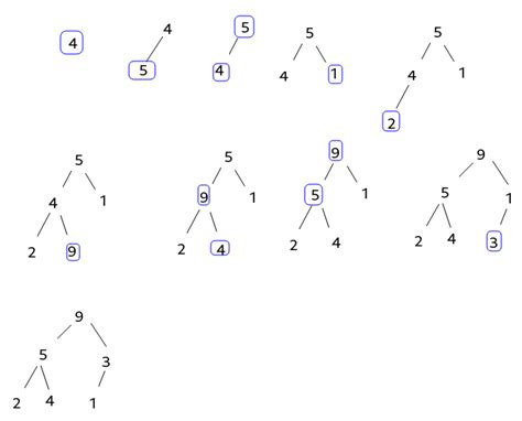add the elements 4 5 1 2 9 and 3 into a heap in th quizlet