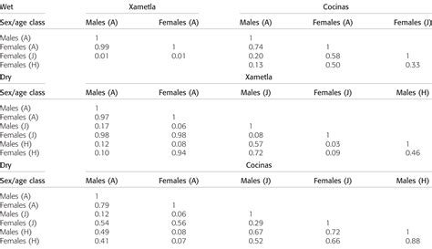 Feeding Niche And Predatorprey Size Relationship In The Whiptail