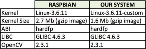Table 1 From A Linux Microkernel Based Architecture For Opencv In The