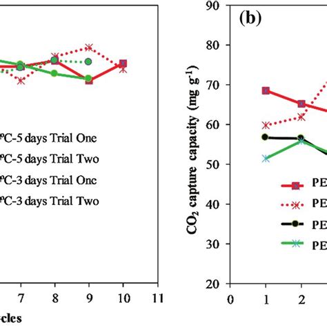 Carbon Capture Capacities Of The Adsorbents Pei Ptnts Download
