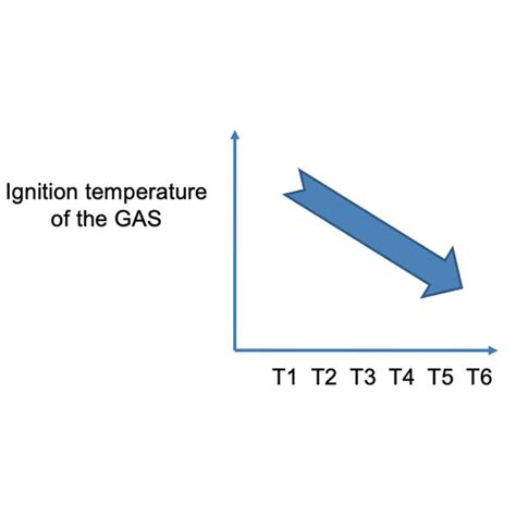 The Zones Of The Plant The Groups And The Temperature Classes Of Gases