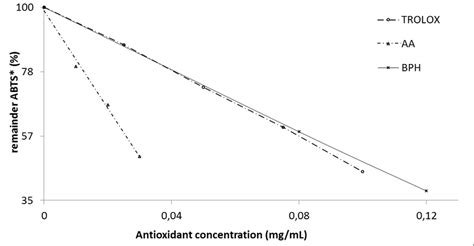 Antioxidant Concentration Effect On The Abts Percentage Download Scientific Diagram
