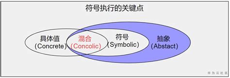 关于静态分析技术符号执行，从一个故事讲起······符号执行、抽象解释、值依赖分析 Csdn博客