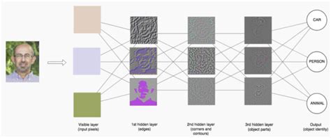 卷積神經網路的視覺化 深智數位股份有限公司