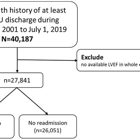 Study Design And Screening Criteria Flow Chart Ccu Coronary Care Unit