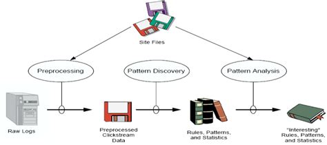 Process Of Web Usage Mining Download Scientific Diagram