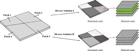 Schematic Of Results Of Diverse Discrete Material Optimization For Download Scientific Diagram