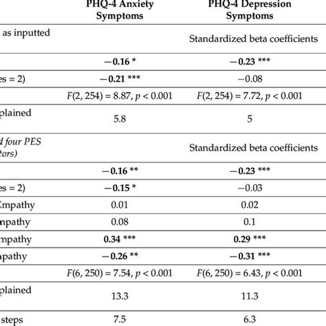 Pdf The Perth Empathy Scale Psychometric Properties Of The Polish