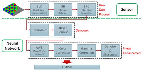 深度学习（二十二）——vdsr Espcn Fsrcnn Vespcn Srgan Demosaicnet