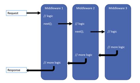 Understanding Middleware In Net Core What It Is Actions And
