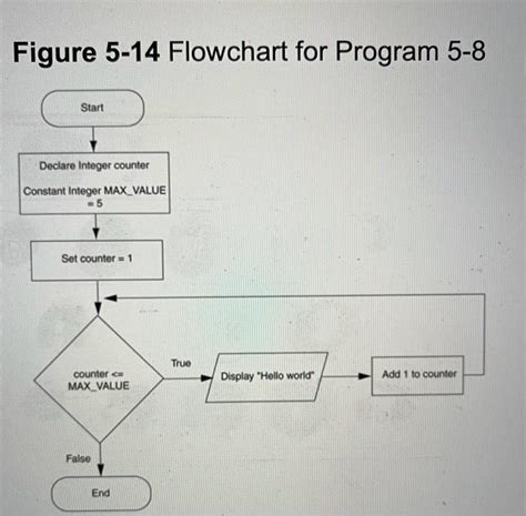 Solved Create A Flow Chart From The Code Provided Using The