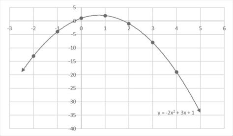 Quadratic Functions Summary Quadratic Functions Summary
