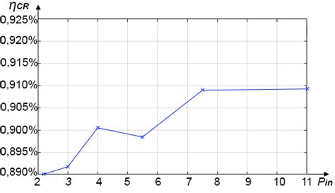 Dependence Of The Efficiency On The Input Power Download Scientific