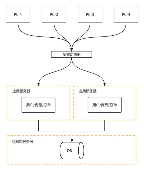 【系统架构】从单机到分布式一个单体项目怎么优化成分布式项目 Csdn博客