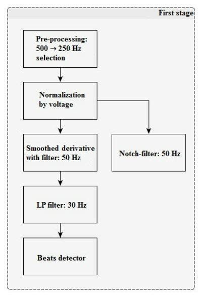 Special Considerations For Automatic Defibrillator Development And