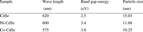 Particle Size And Band Gap Energy Of Cdse Ni And Co Cdse Nps Download Table