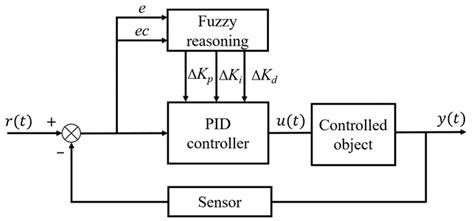 ba optimized variable domain fuzzy pid control algorithm for water and