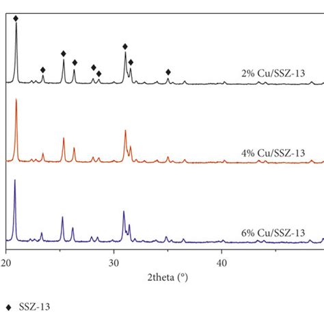 Nh3 Tpd Profile Of Copper Modified Ssz 13 Catalysts A 2 Cu Ssz 13 Download Scientific